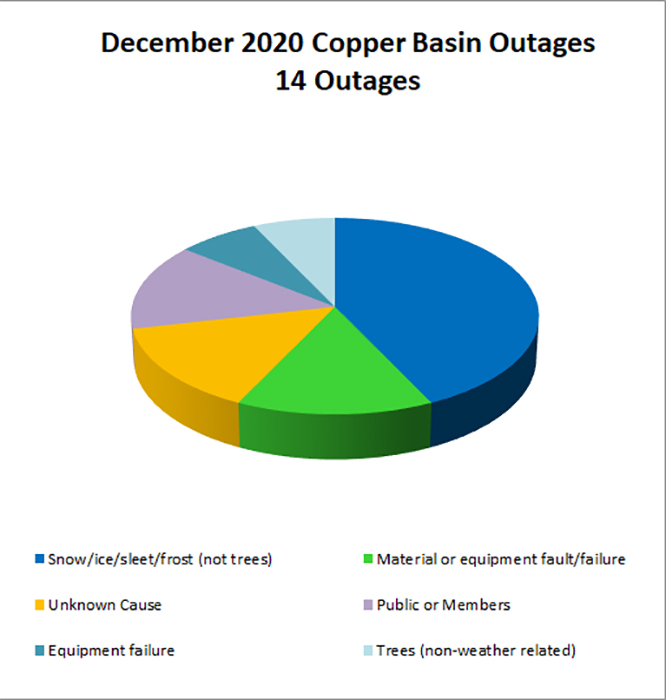 Outage Communications