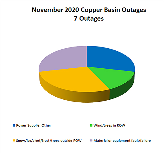 Outage Communications